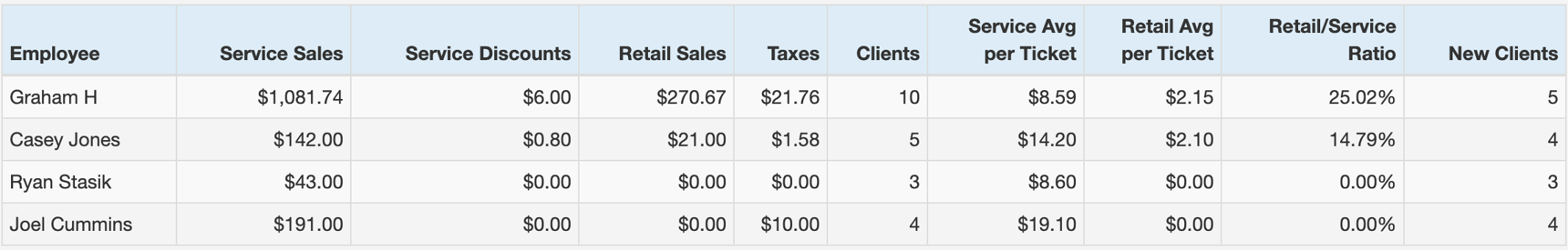 Employee Sales Summary